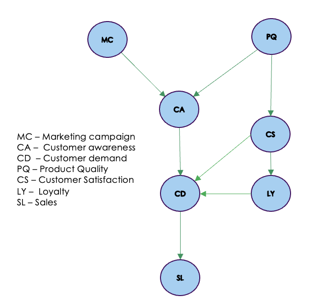 Causal Analysis Foundation Series : Causal Graphs – A powerful tool for ...