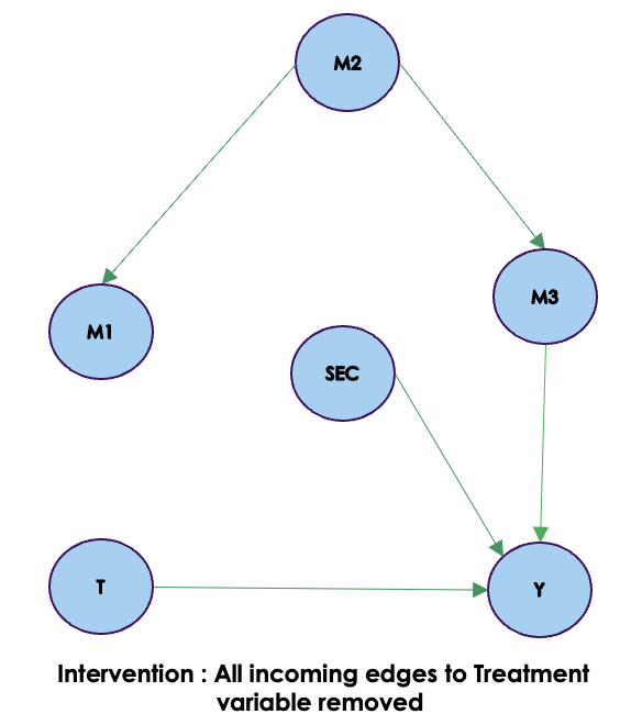 Causal Analysis Foundation Series : Back door, Front door and ...