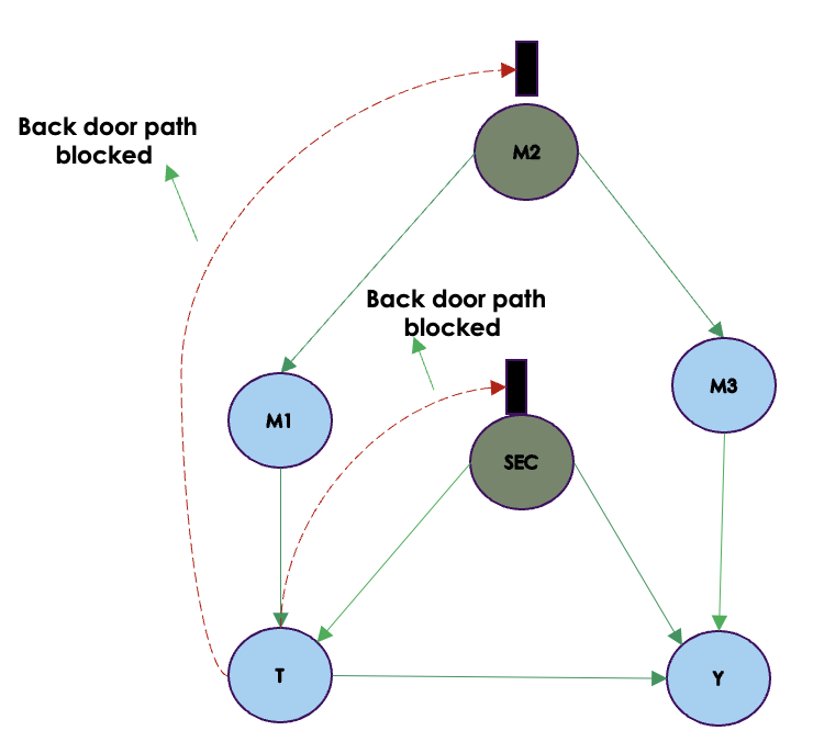 Causal Analysis Foundation Series : Back door, Front door and ...
